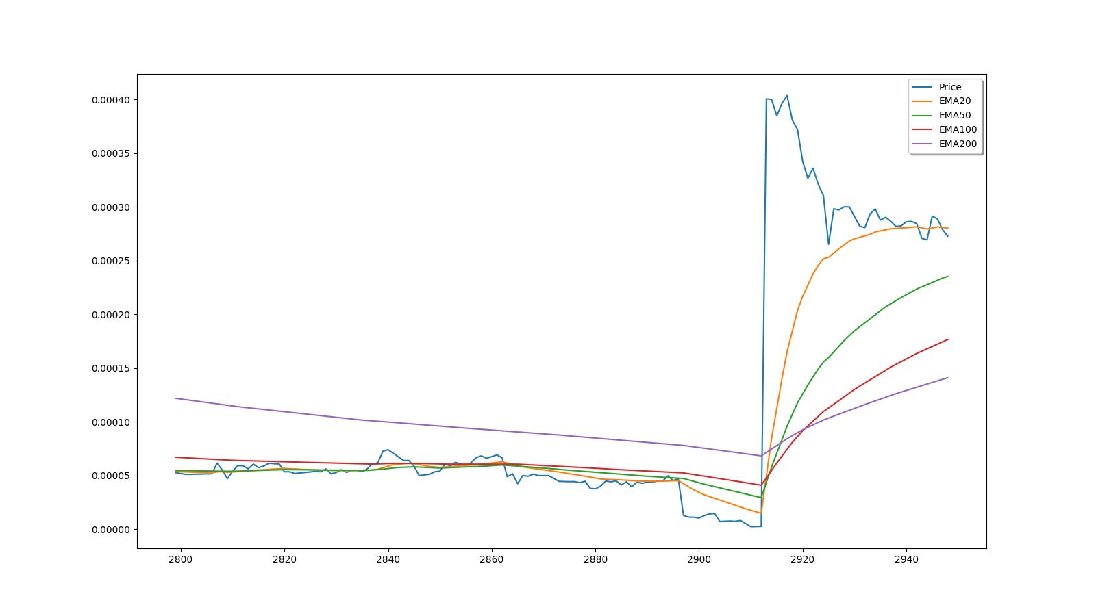 Game.com Exponential Moving Averages