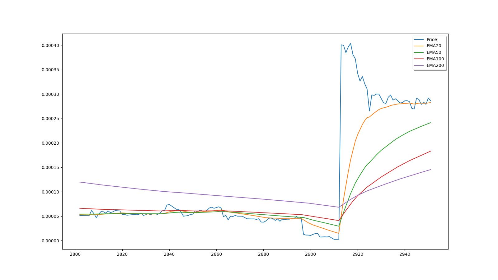 Game.com Exponential Moving Averages