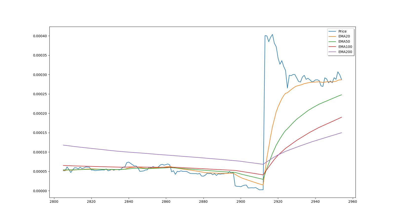 Game.com Exponential Moving Averages