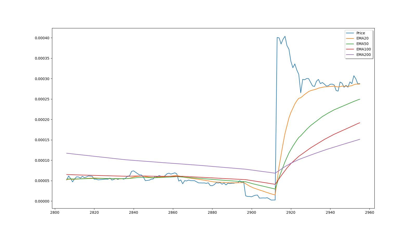 Game.com Exponential Moving Averages