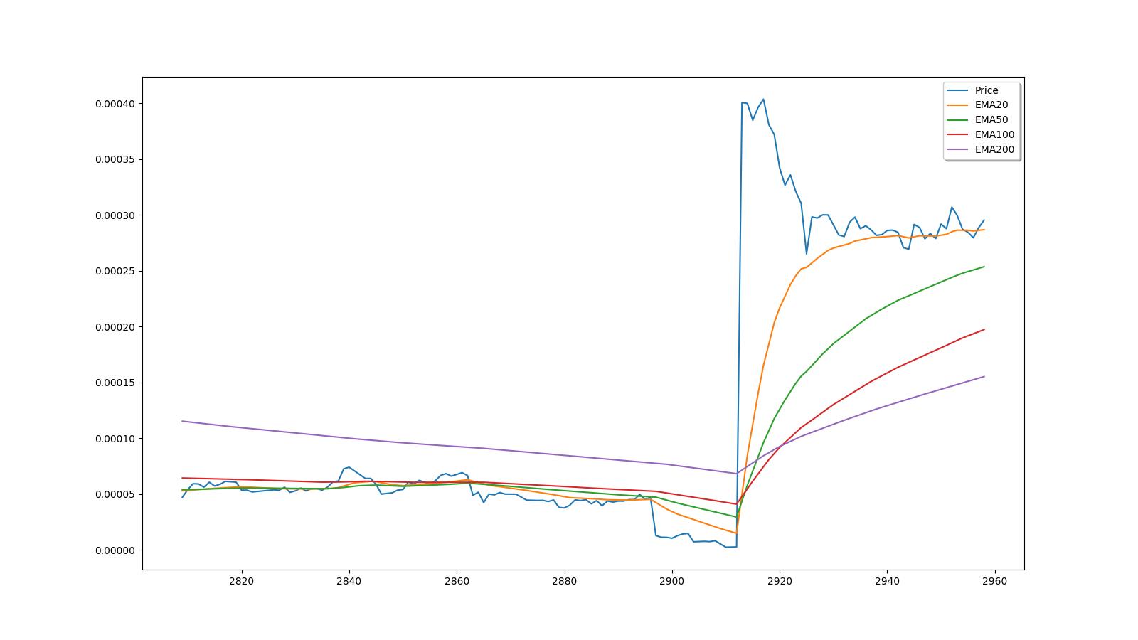 Game.com Exponential Moving Averages