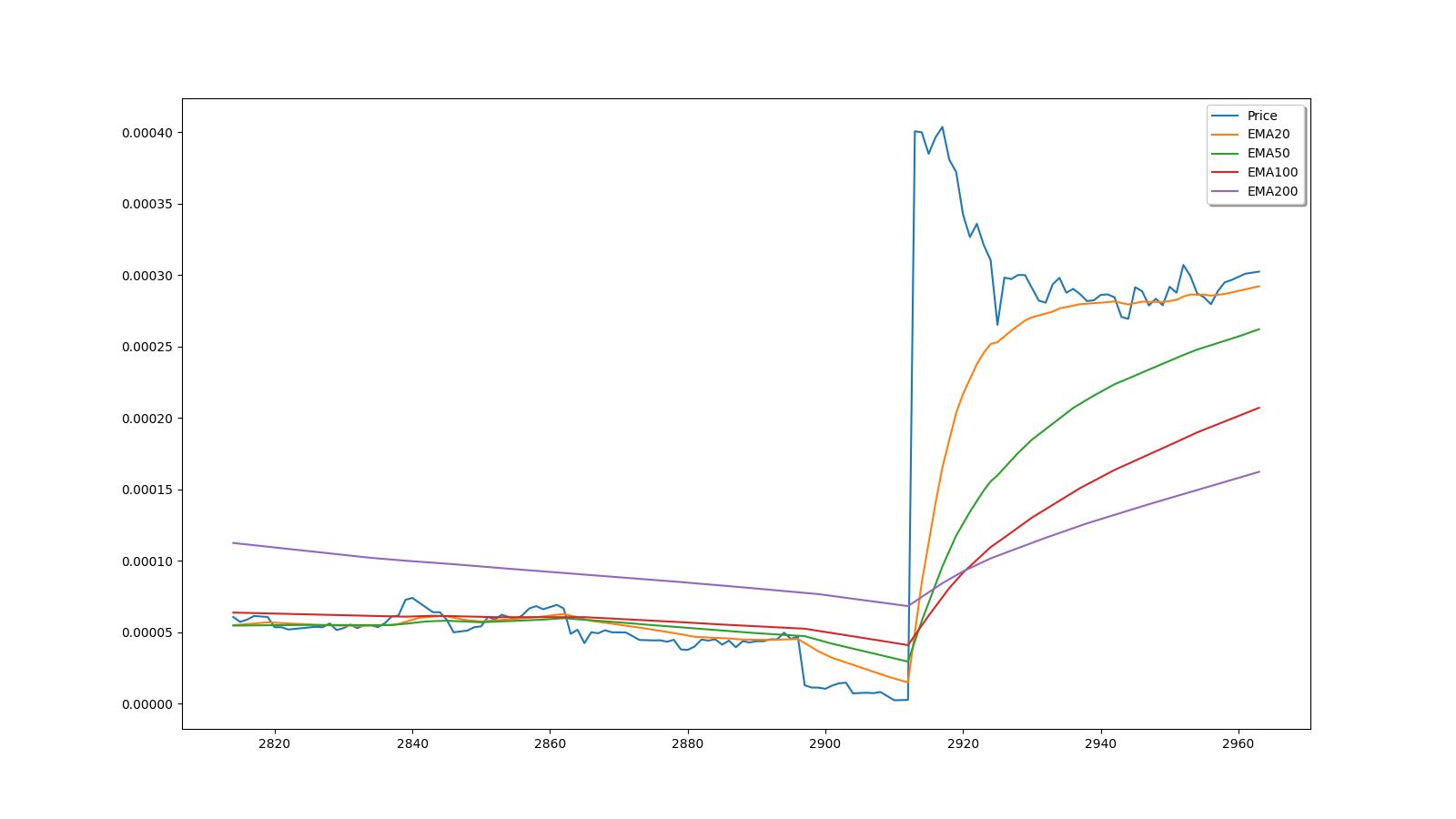 Game.com Exponential Moving Averages