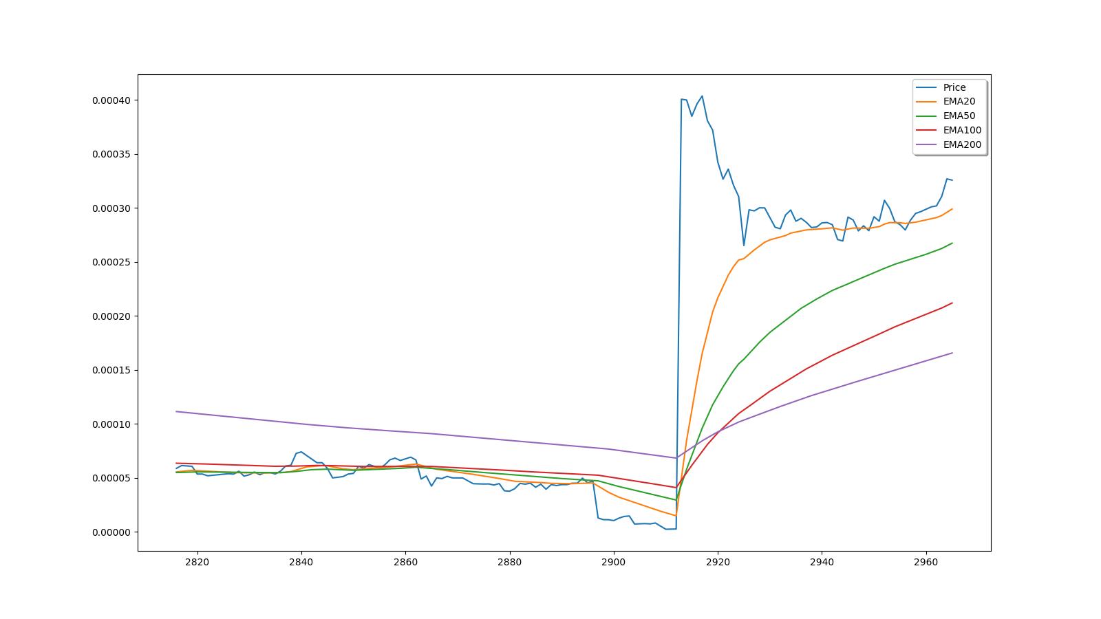 G币 Exponential Moving Averages