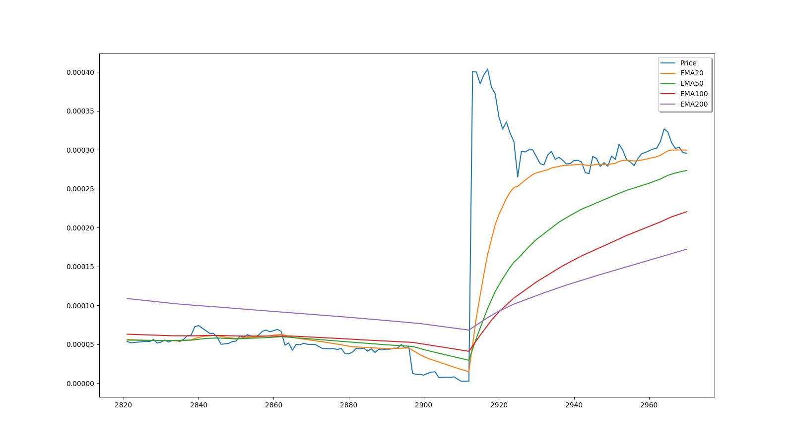 Game.com Exponential Moving Averages