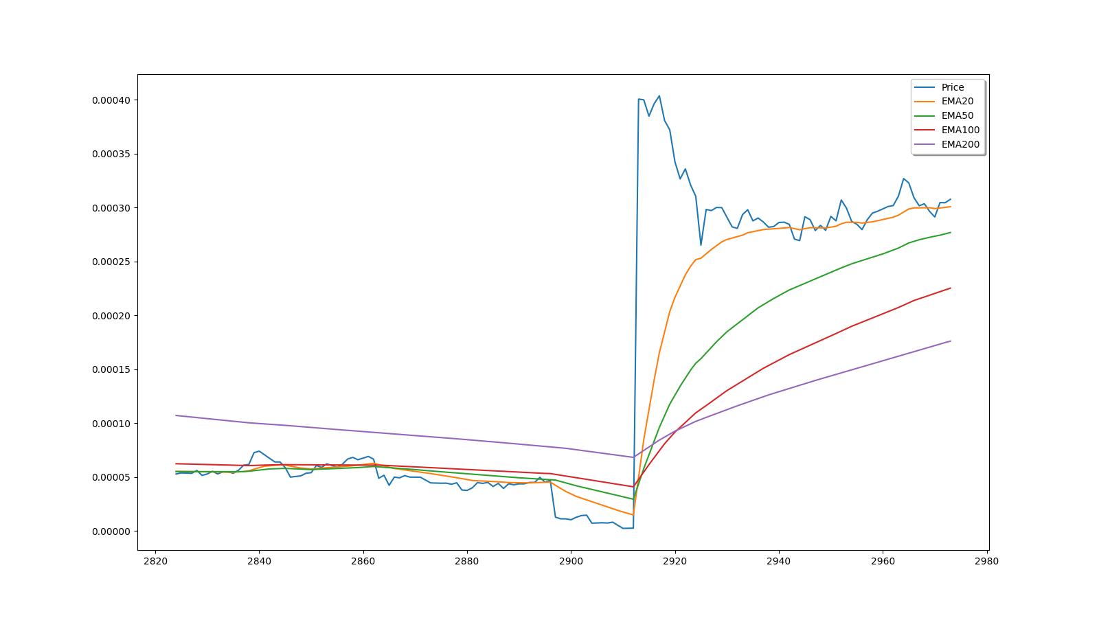 Game.com Exponential Moving Averages