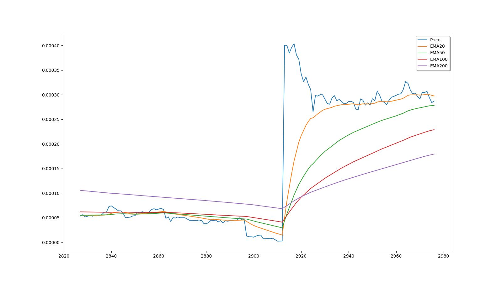 Game.com Exponential Moving Averages