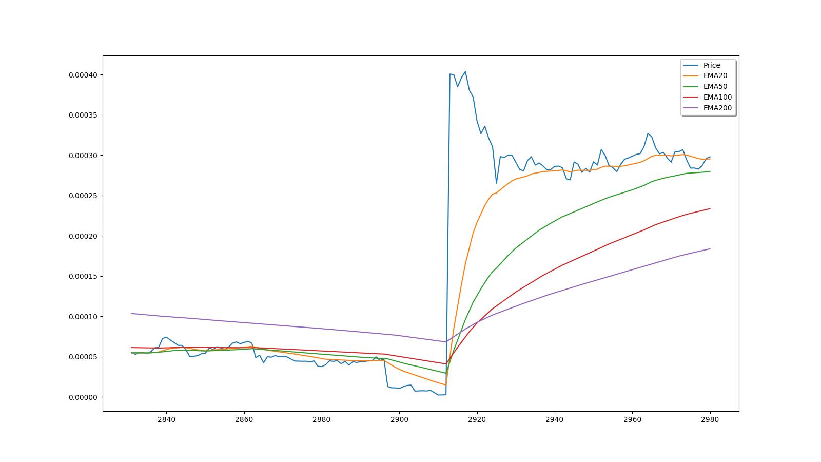 Game.com Exponential Moving Averages