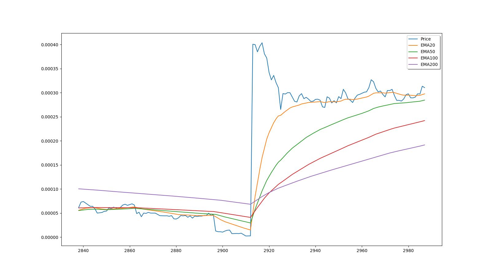 Game.com Exponential Moving Averages