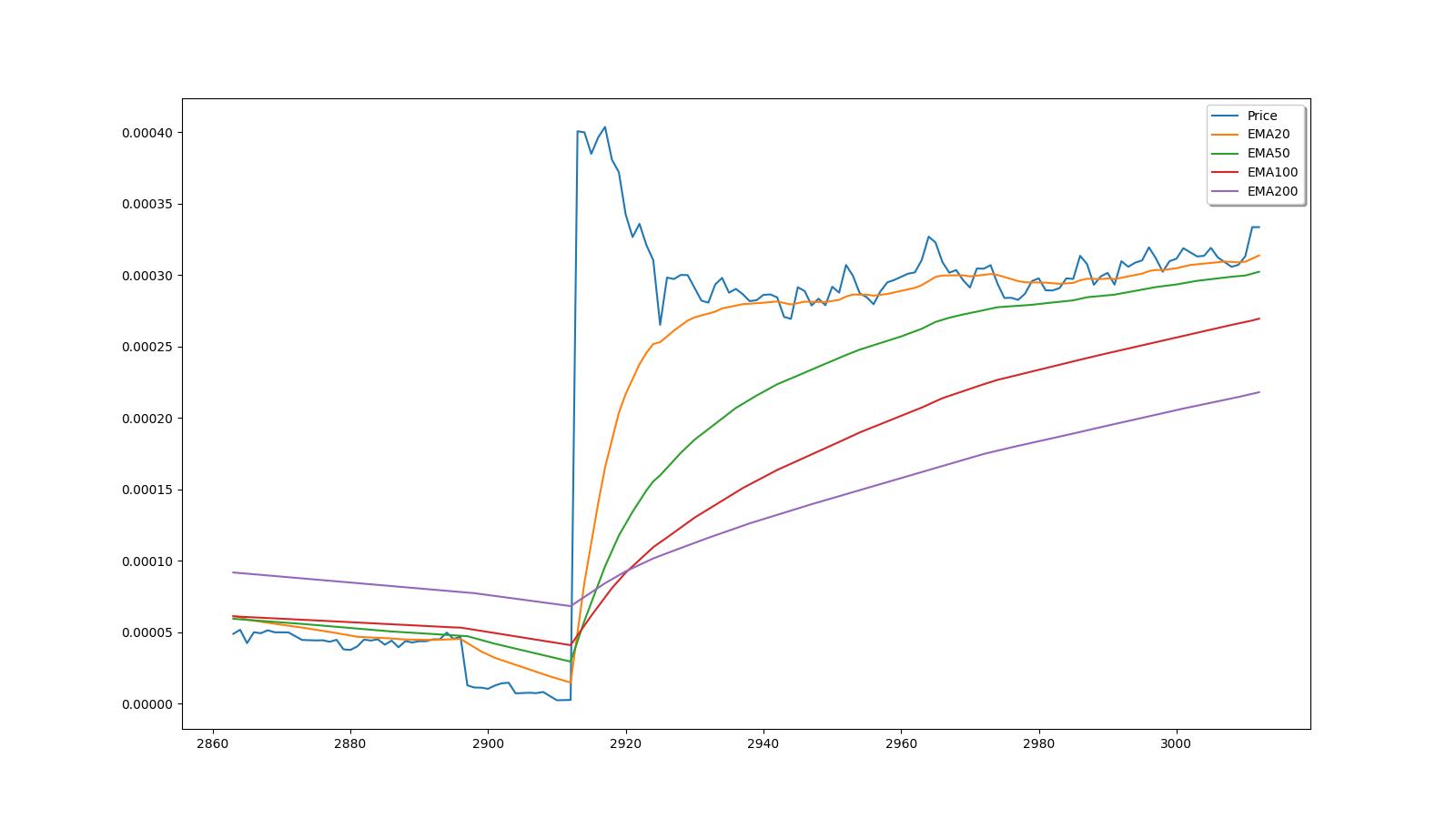 Game.com Exponential Moving Averages