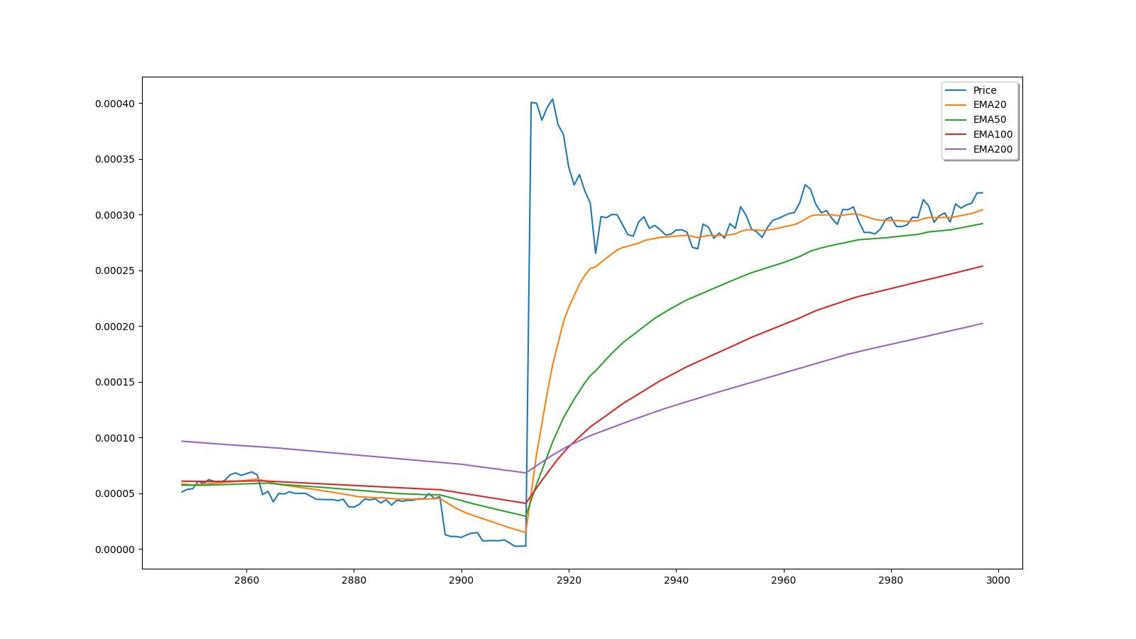 Game.com Exponential Moving Averages