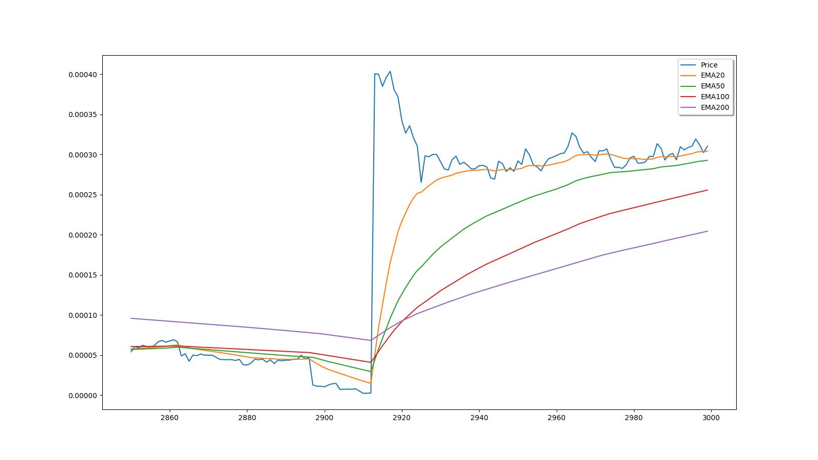 Game.com Exponential Moving Averages