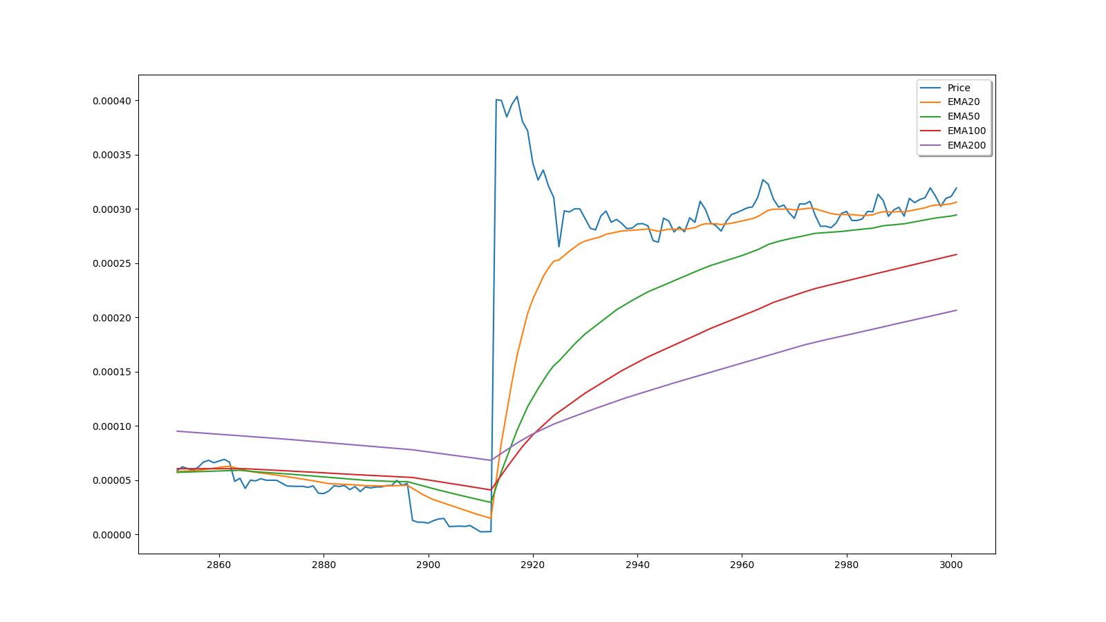 Game.com Exponential Moving Averages