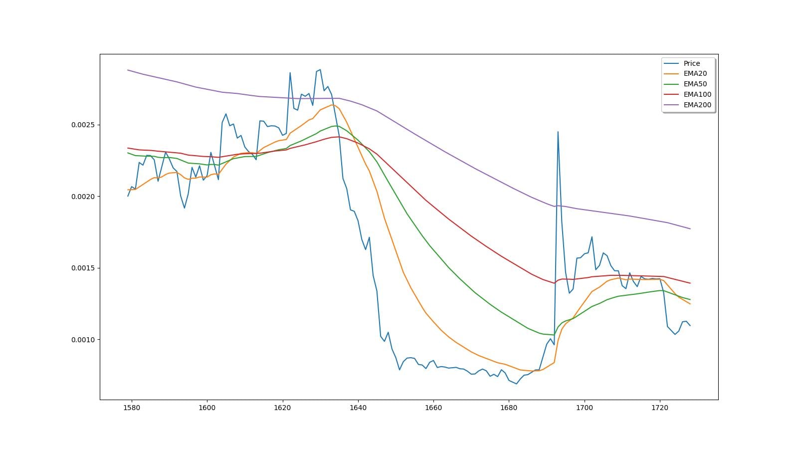 GAMEE Exponential Moving Averages