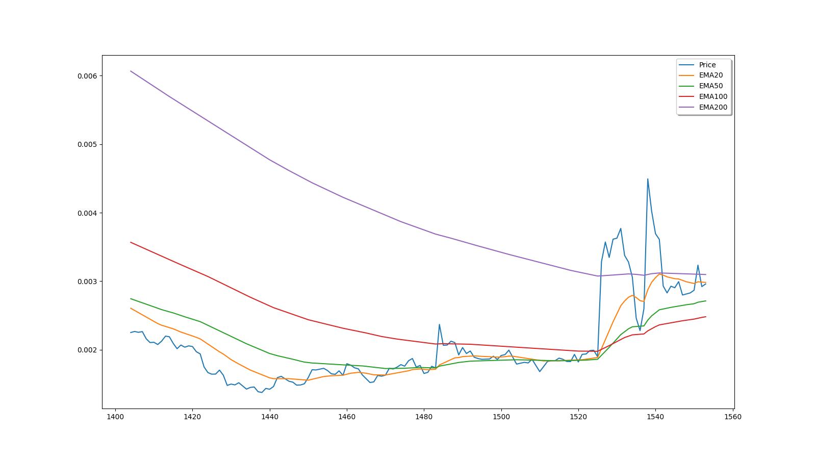 GAMEE Exponential Moving Averages