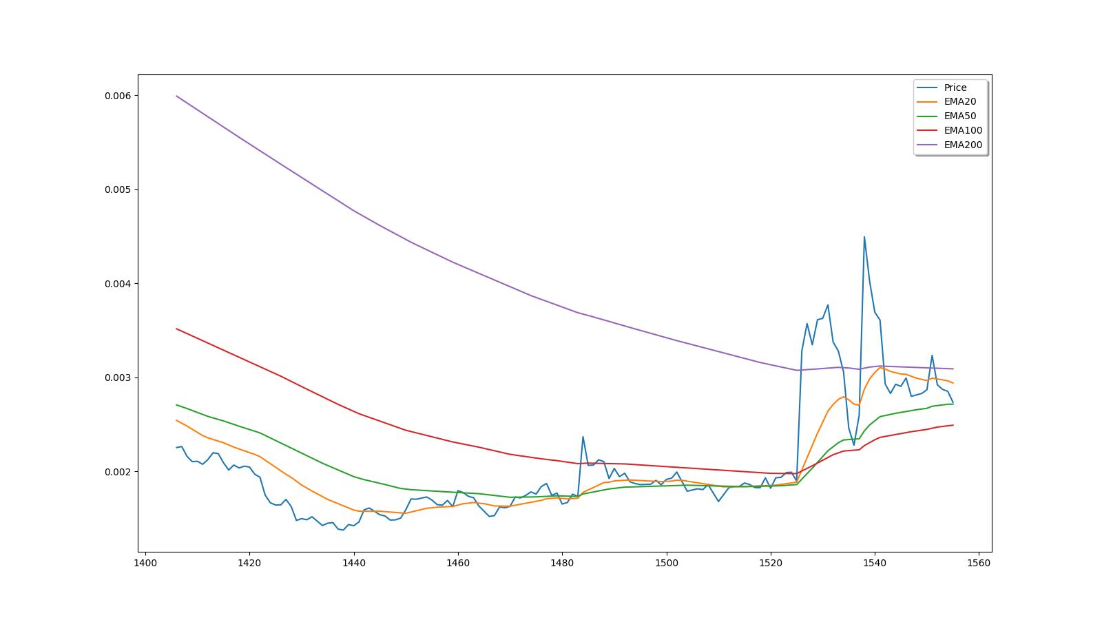 GAMEE Exponential Moving Averages