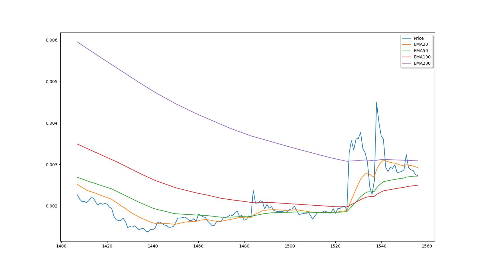 GAMEE Exponential Moving Averages
