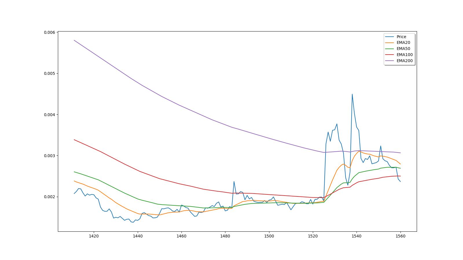 GAMEE Exponential Moving Averages