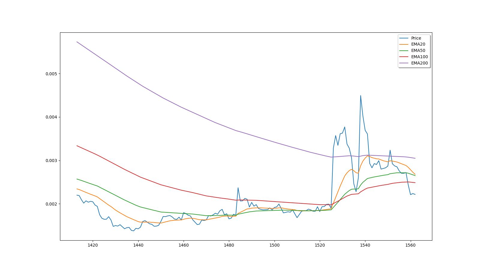 GAMEE Exponential Moving Averages