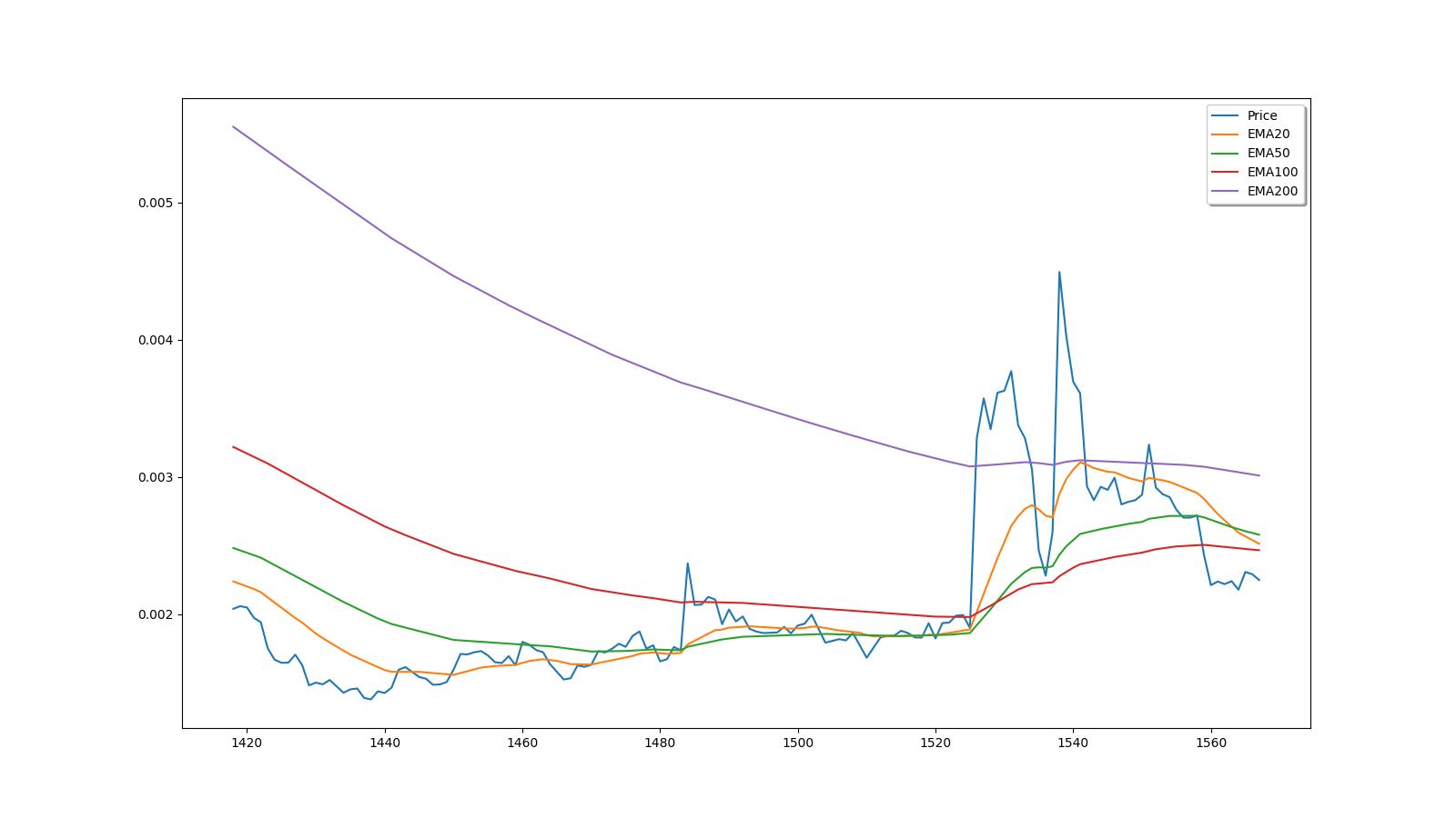 GAMEE Exponential Moving Averages