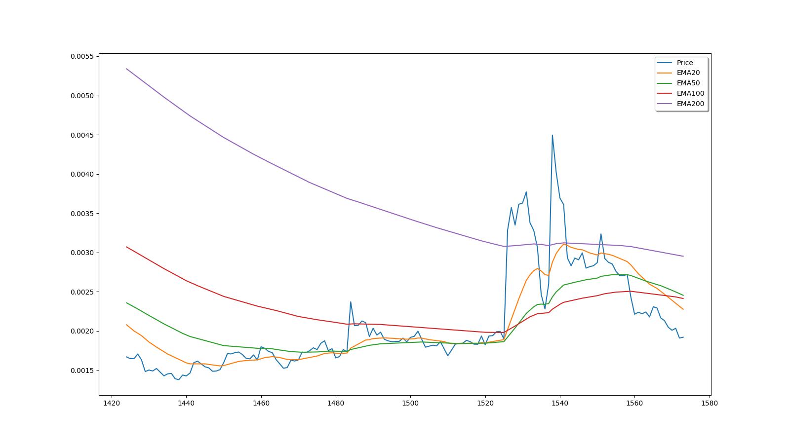 GAMEE Exponential Moving Averages