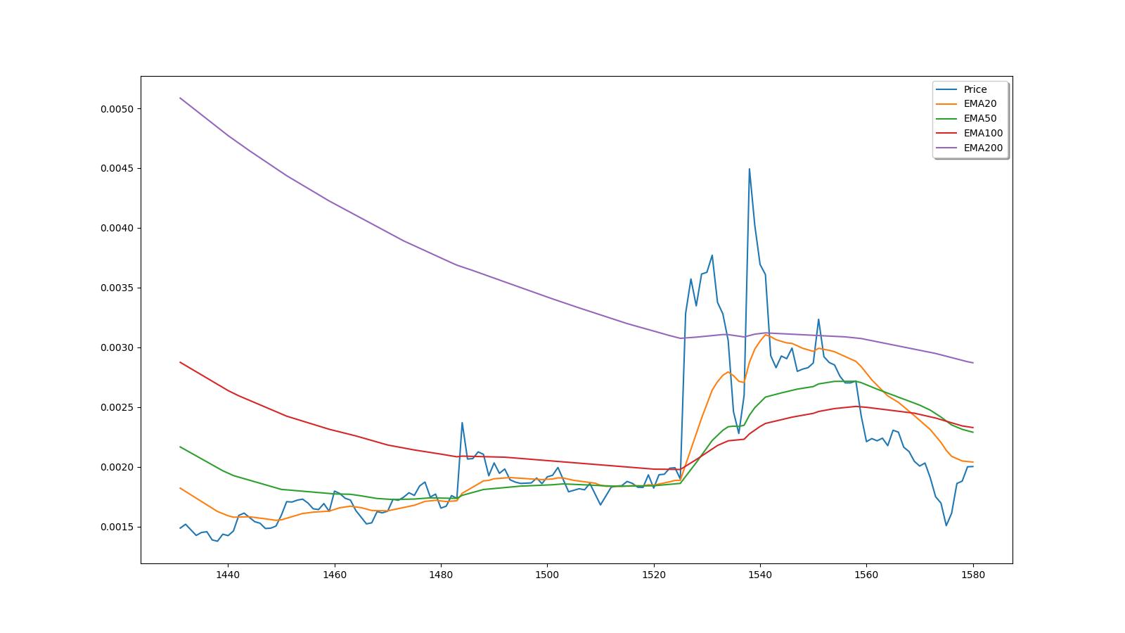 GAMEE Exponential Moving Averages