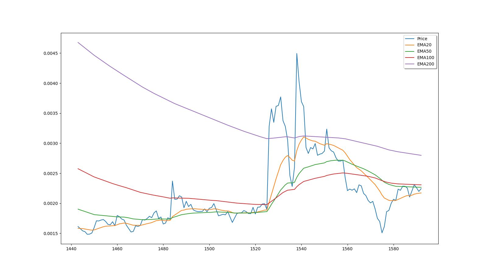 GAMEE Exponential Moving Averages