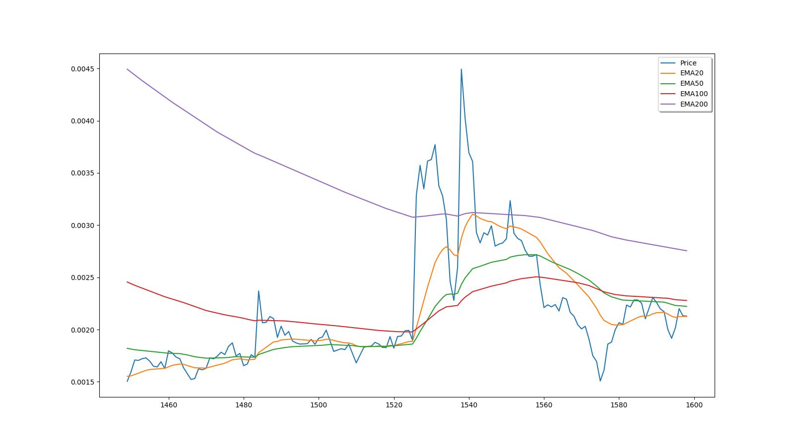 GAMEE Exponential Moving Averages