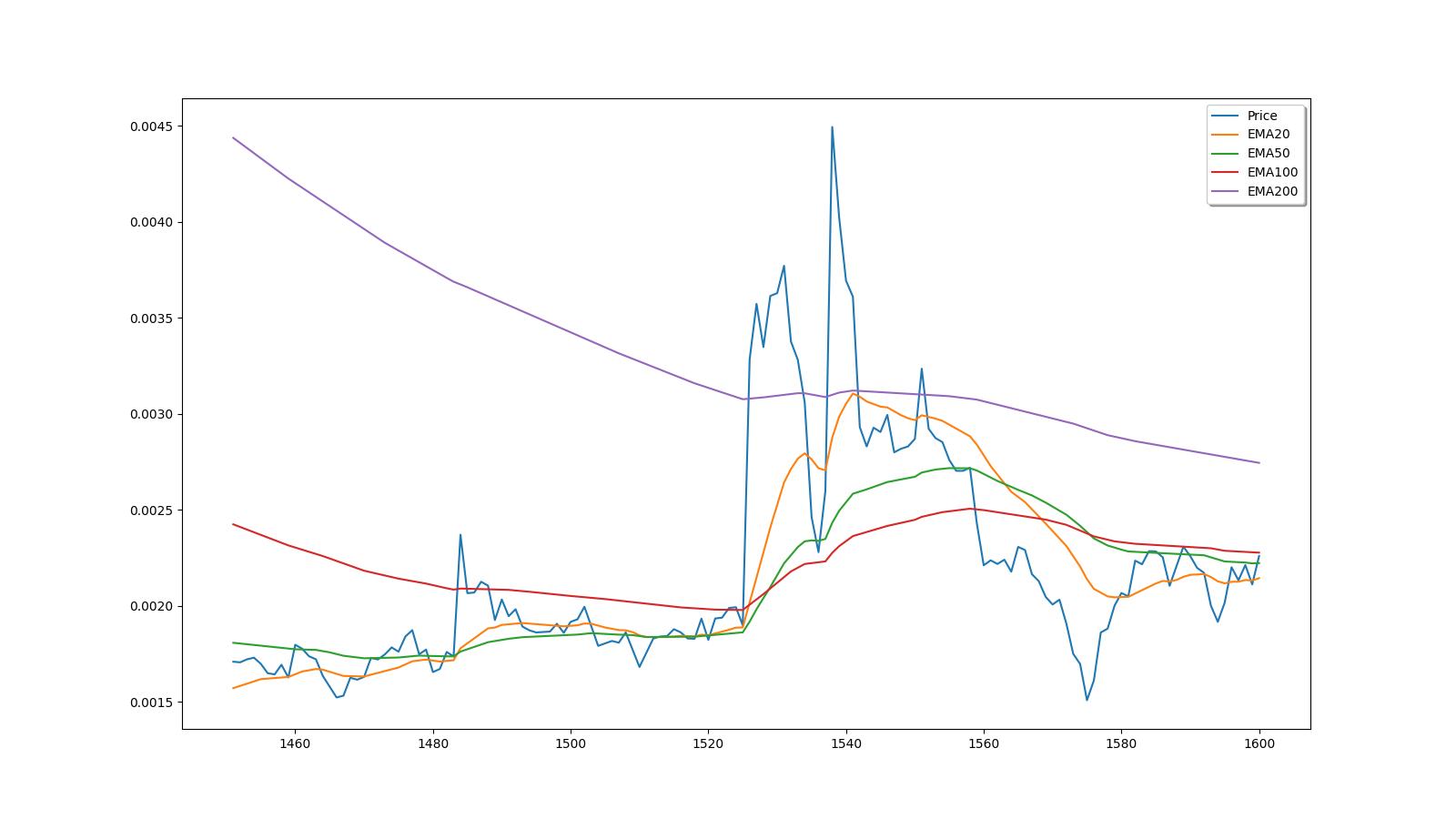 GAMEE Exponential Moving Averages