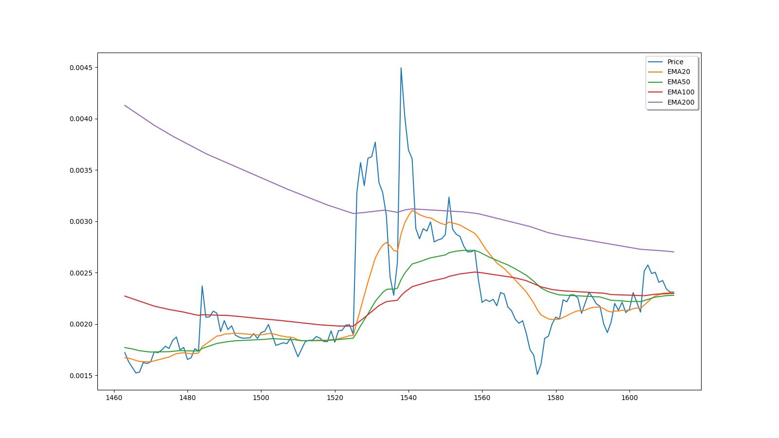 GAMEE Exponential Moving Averages