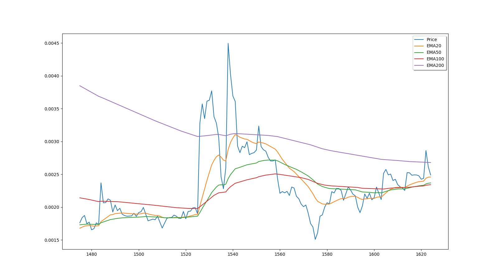 GAMEE Exponential Moving Averages