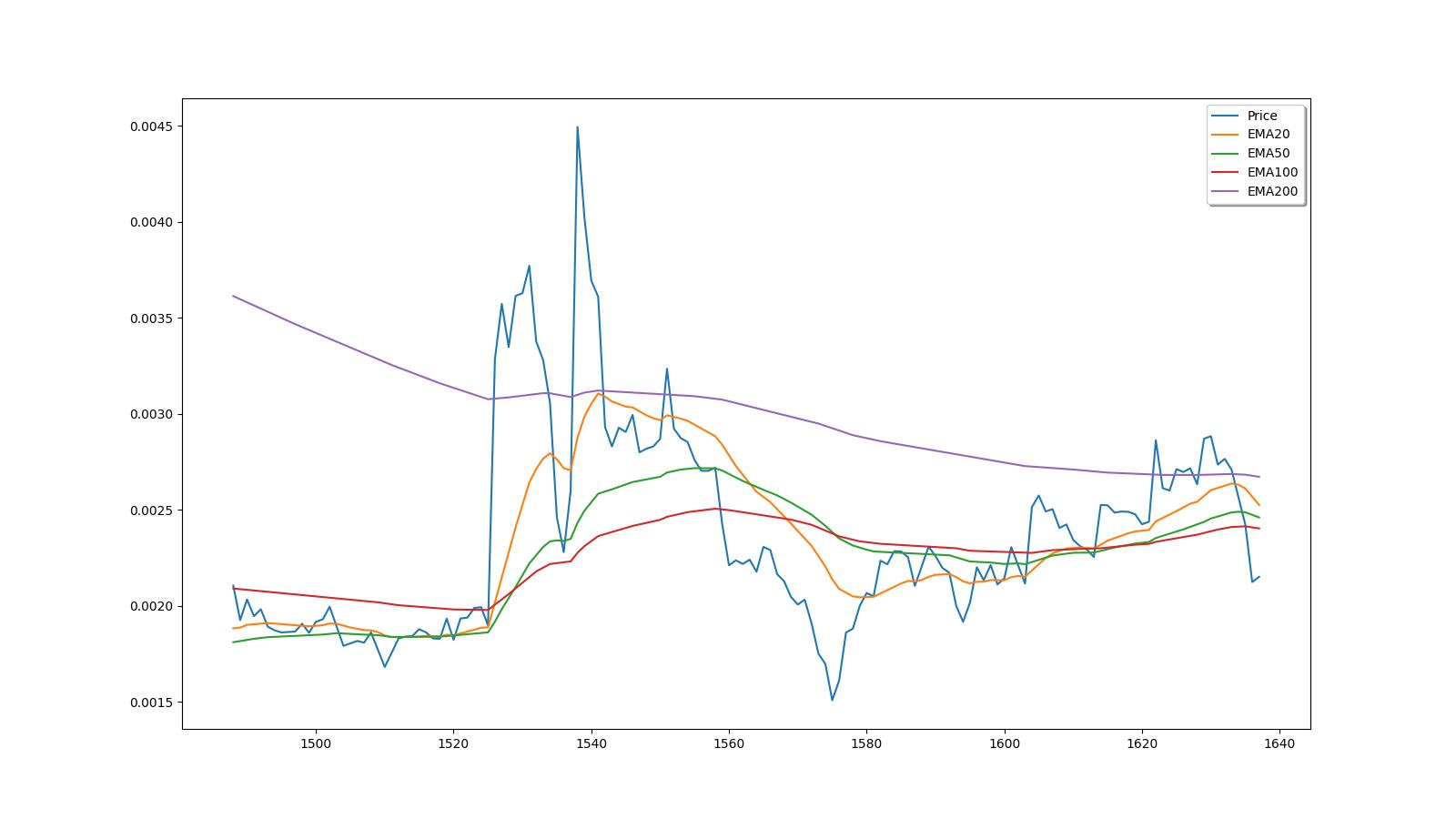 GAMEE Exponential Moving Averages