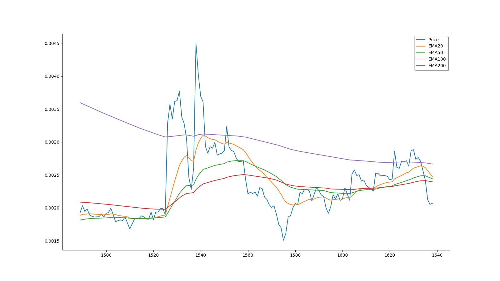 GAMEE Exponential Moving Averages
