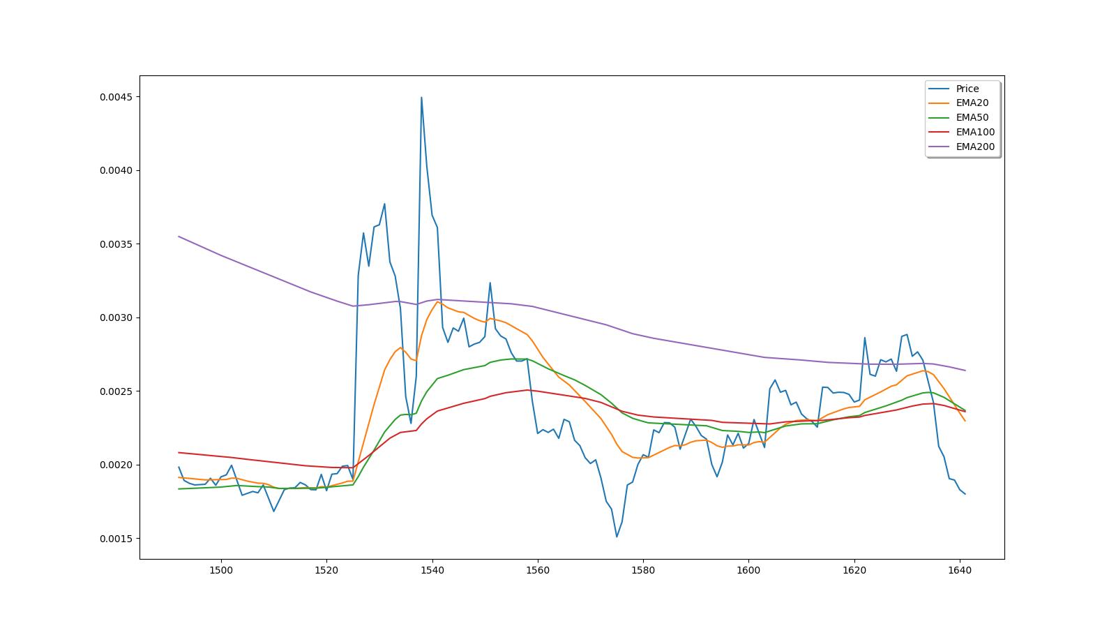 GAMEE Exponential Moving Averages