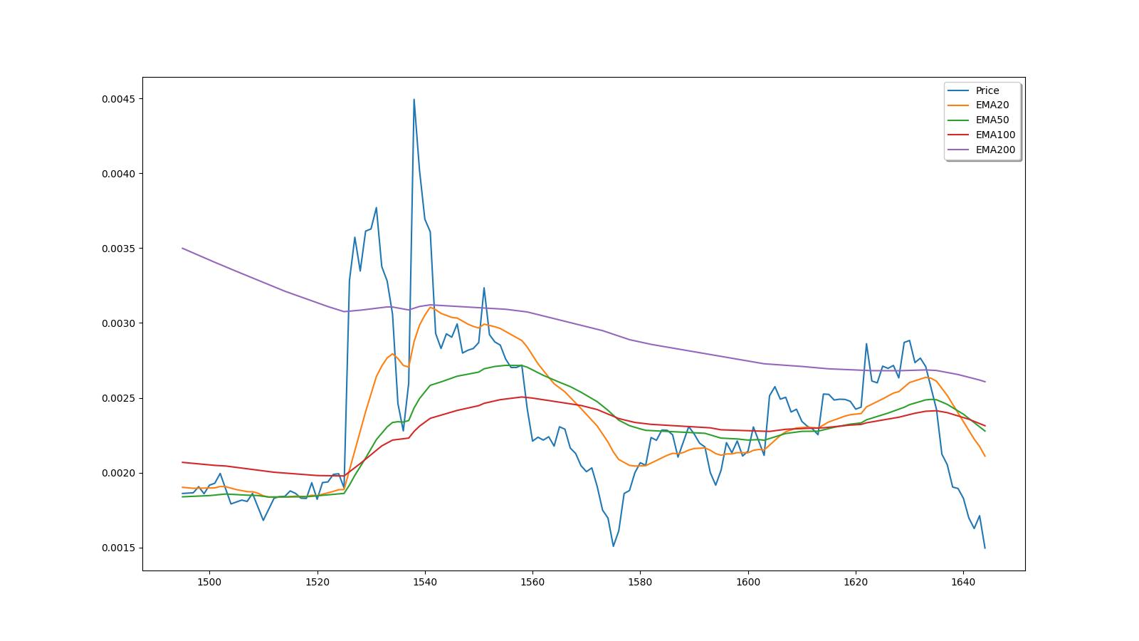 GAMEE Exponential Moving Averages