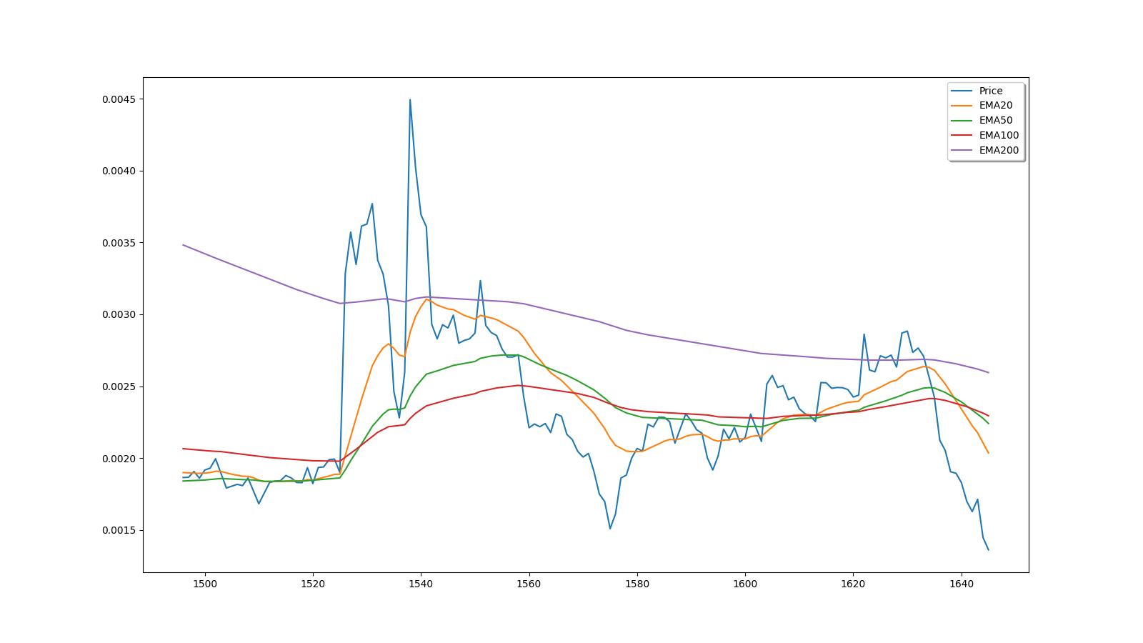 GAMEE Exponential Moving Averages