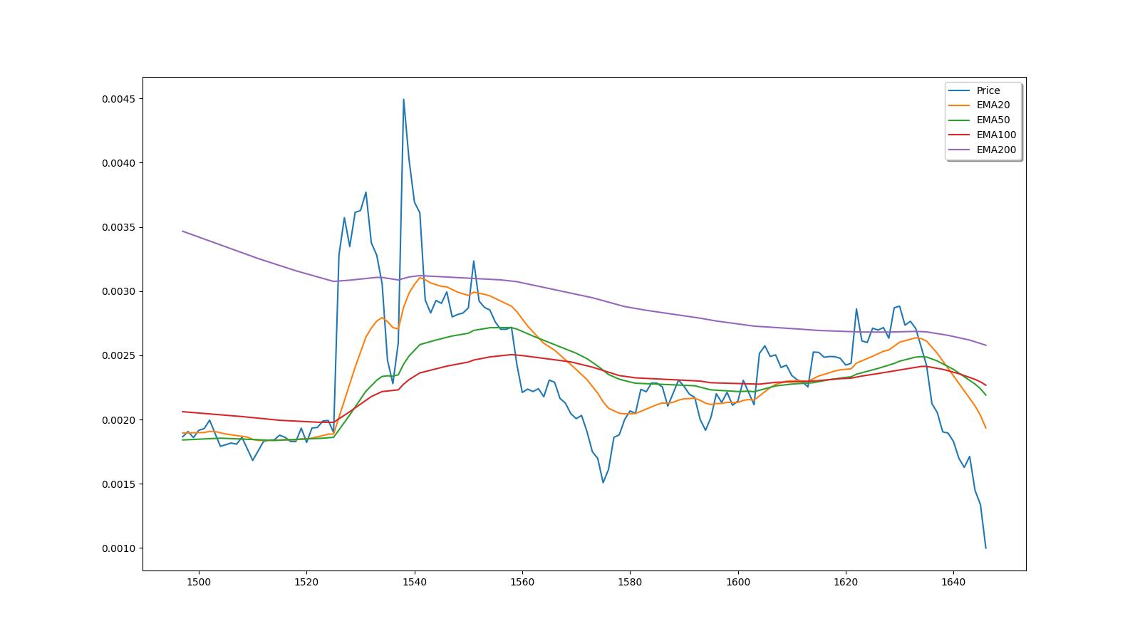 GAMEE Exponential Moving Averages