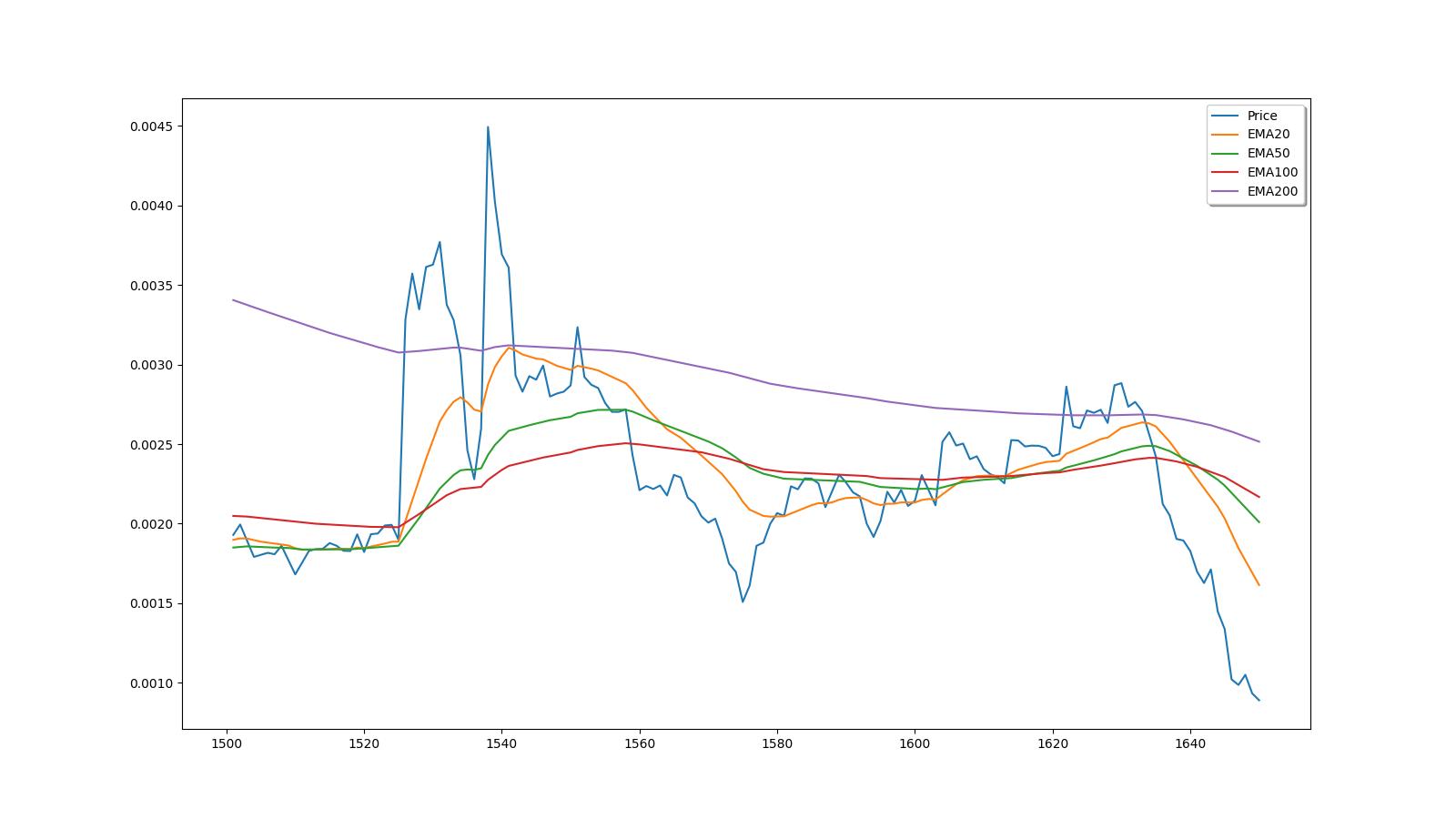 GAMEE Exponential Moving Averages
