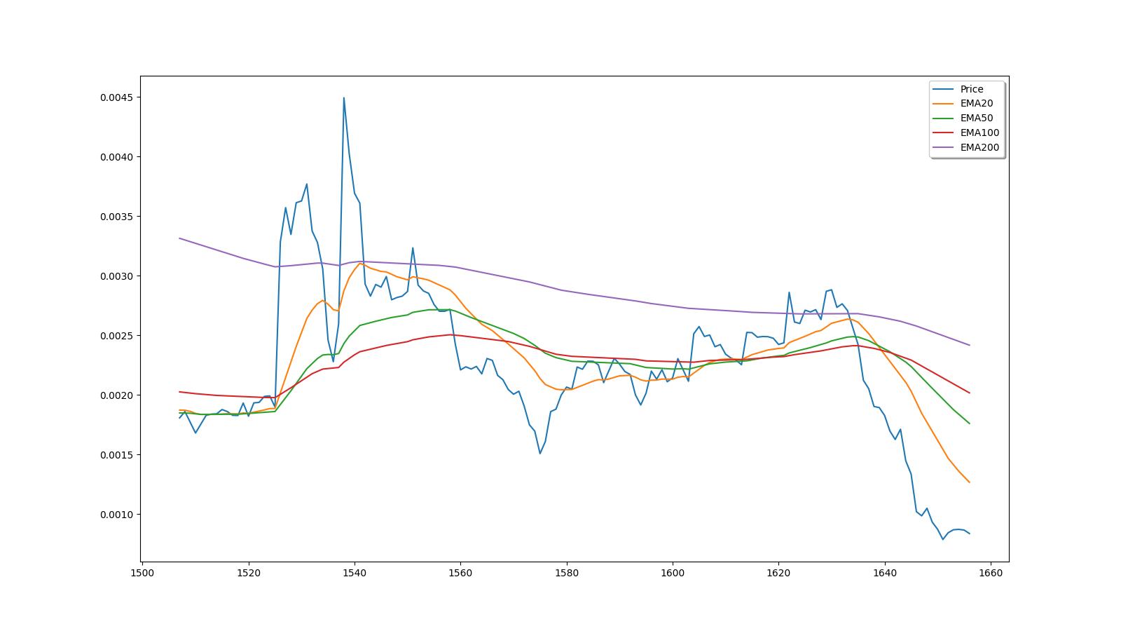 GAMEE Exponential Moving Averages