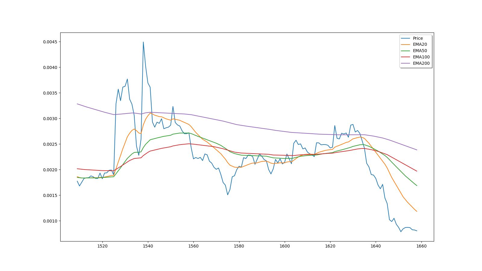 GAMEE Exponential Moving Averages