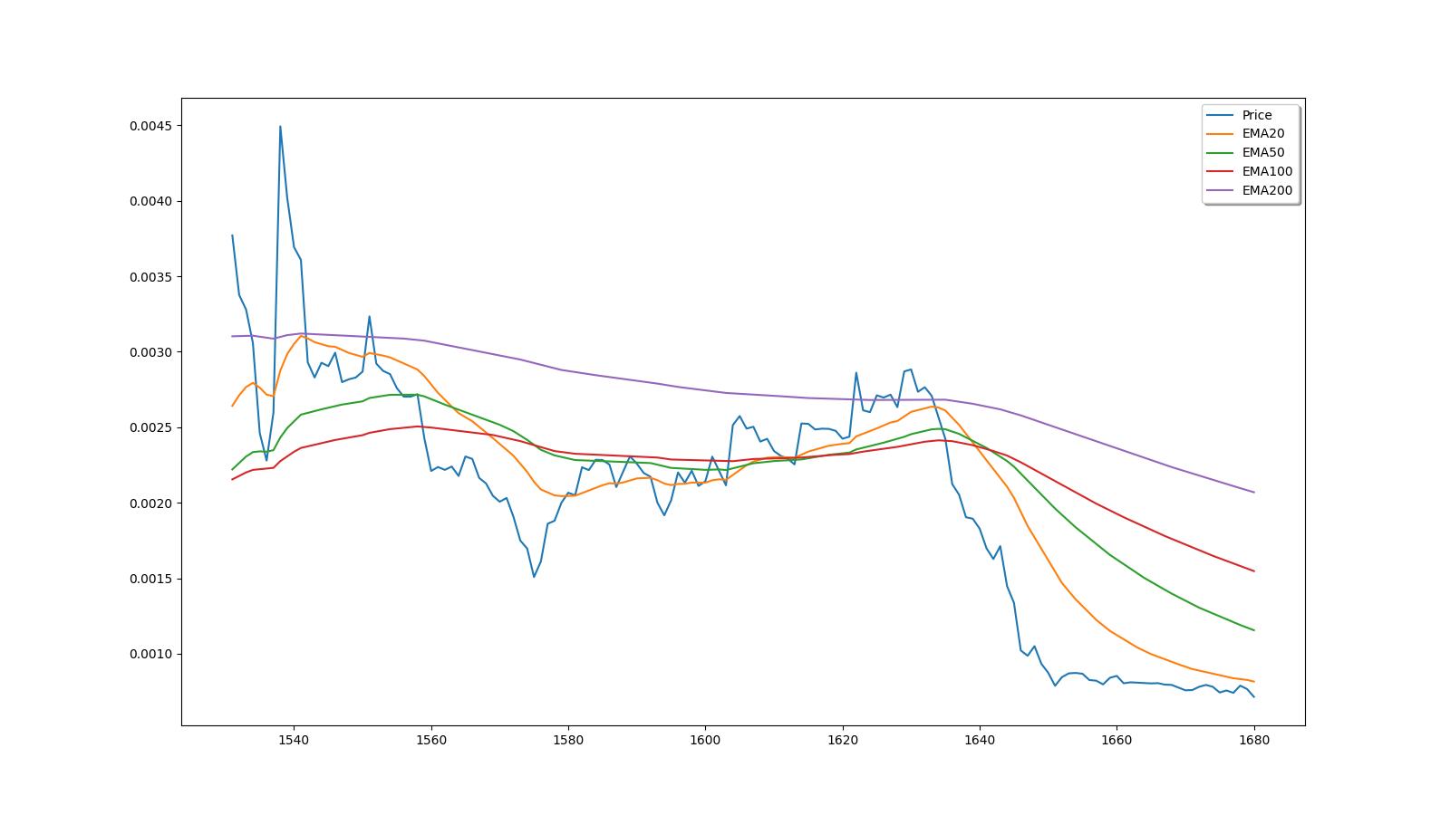 GAMEE Exponential Moving Averages