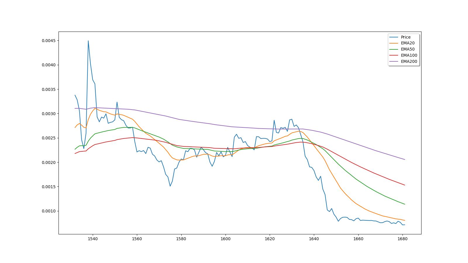GAMEE Exponential Moving Averages