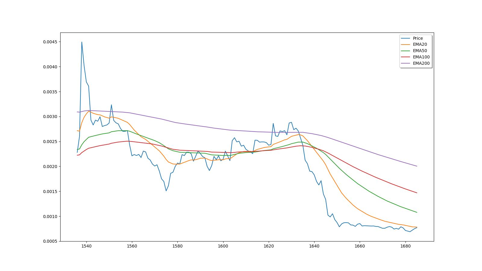 GAMEE Exponential Moving Averages