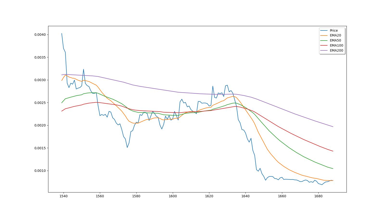 GAMEE Exponential Moving Averages