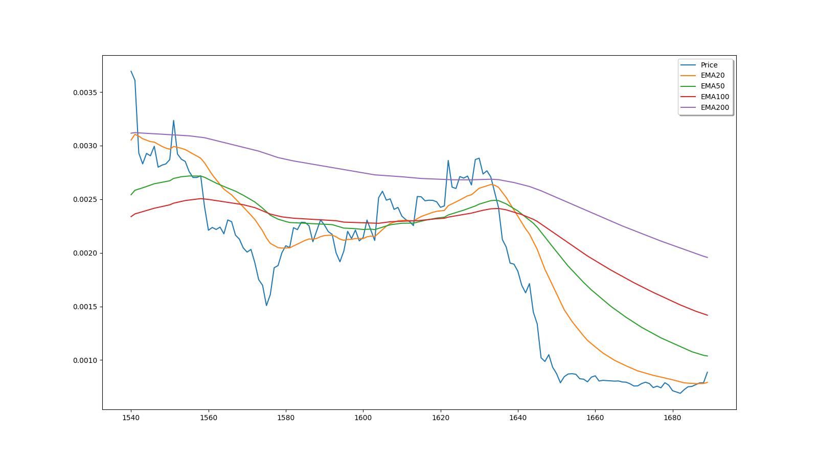 GAMEE Exponential Moving Averages