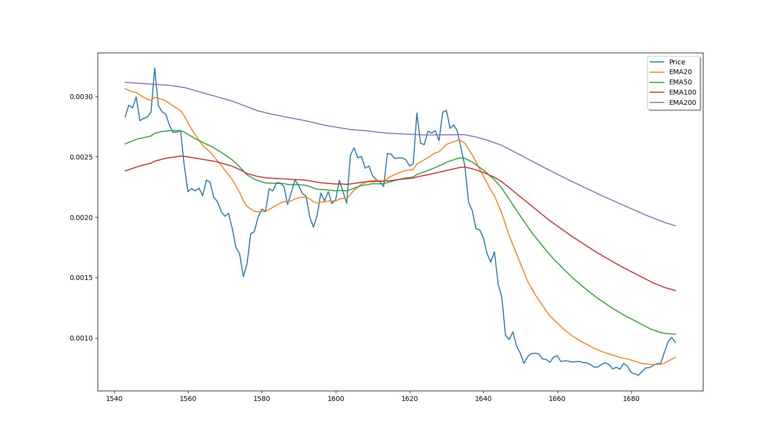 GAMEE Exponential Moving Averages