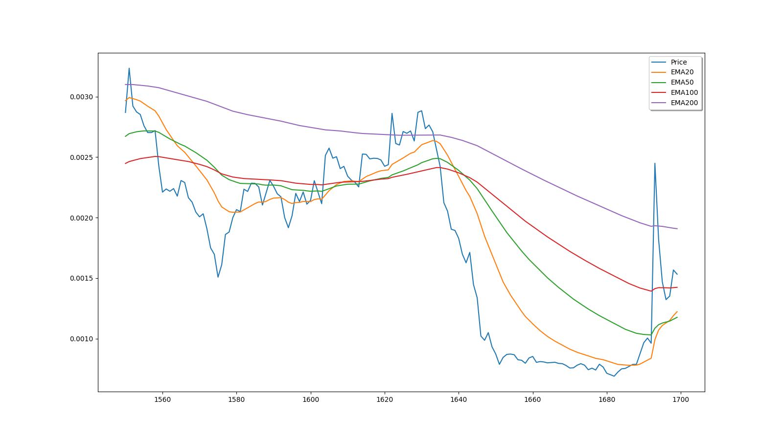 GAMEE Exponential Moving Averages