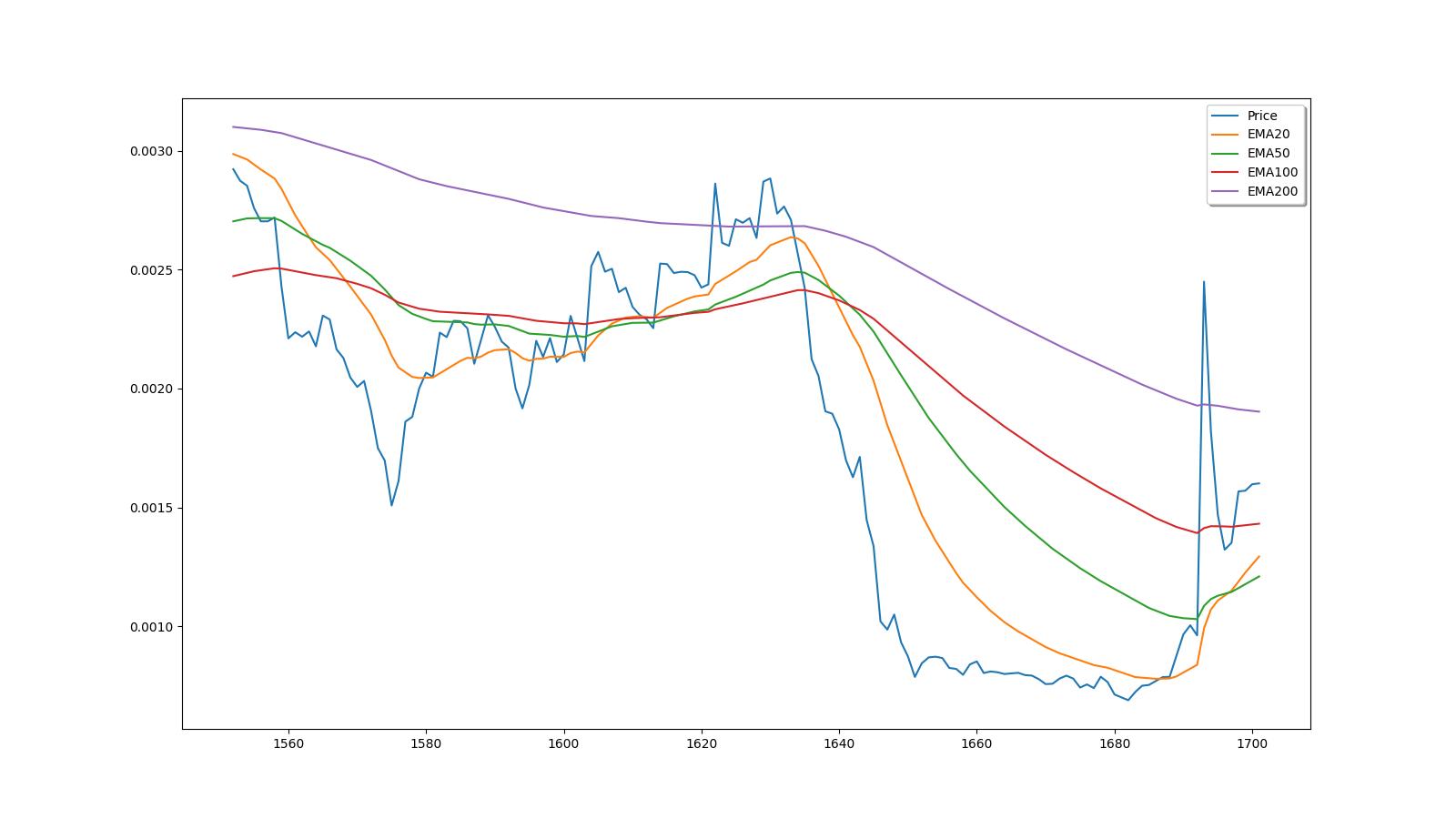 GAMEE Exponential Moving Averages