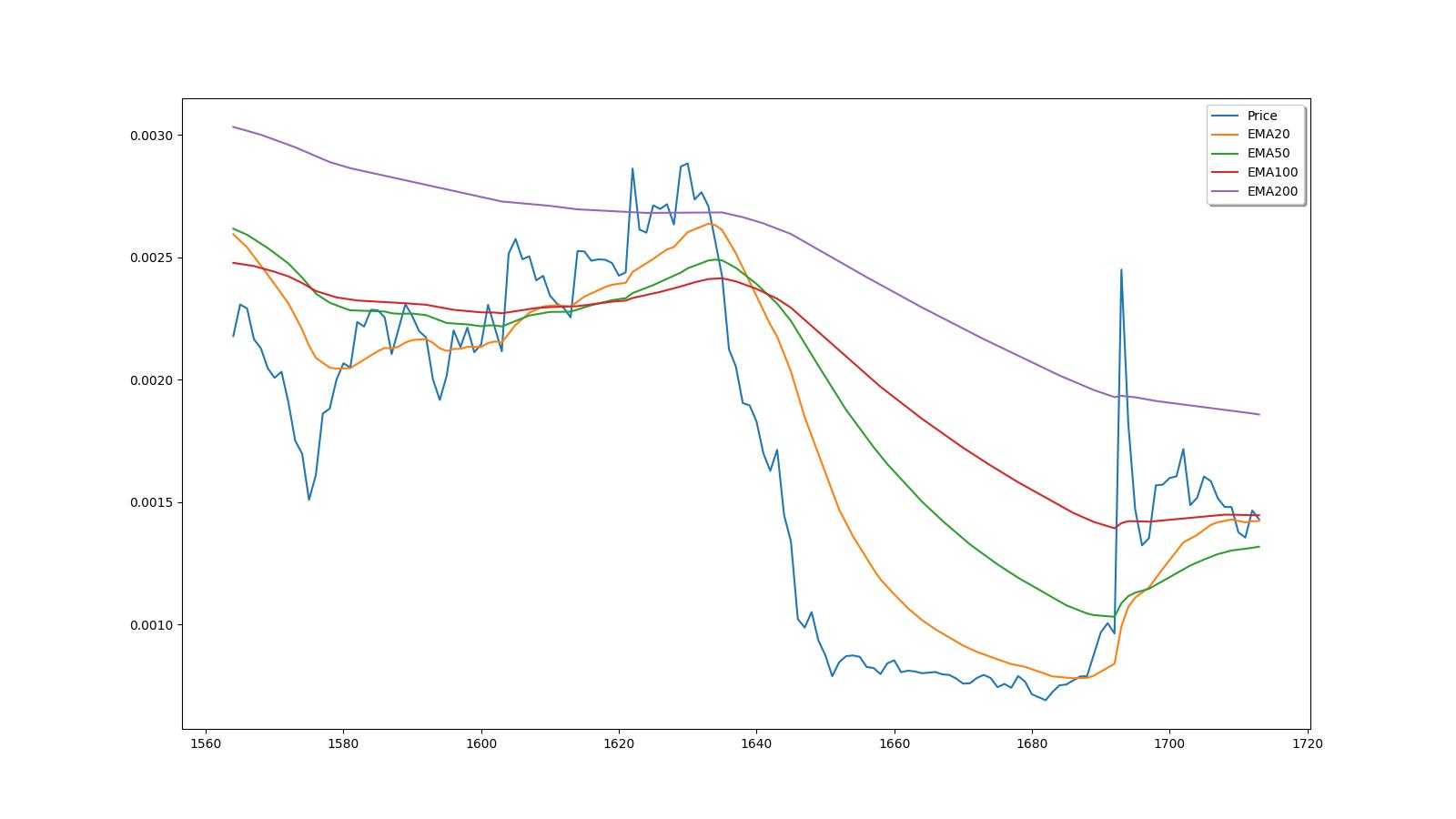 GAMEE Exponential Moving Averages