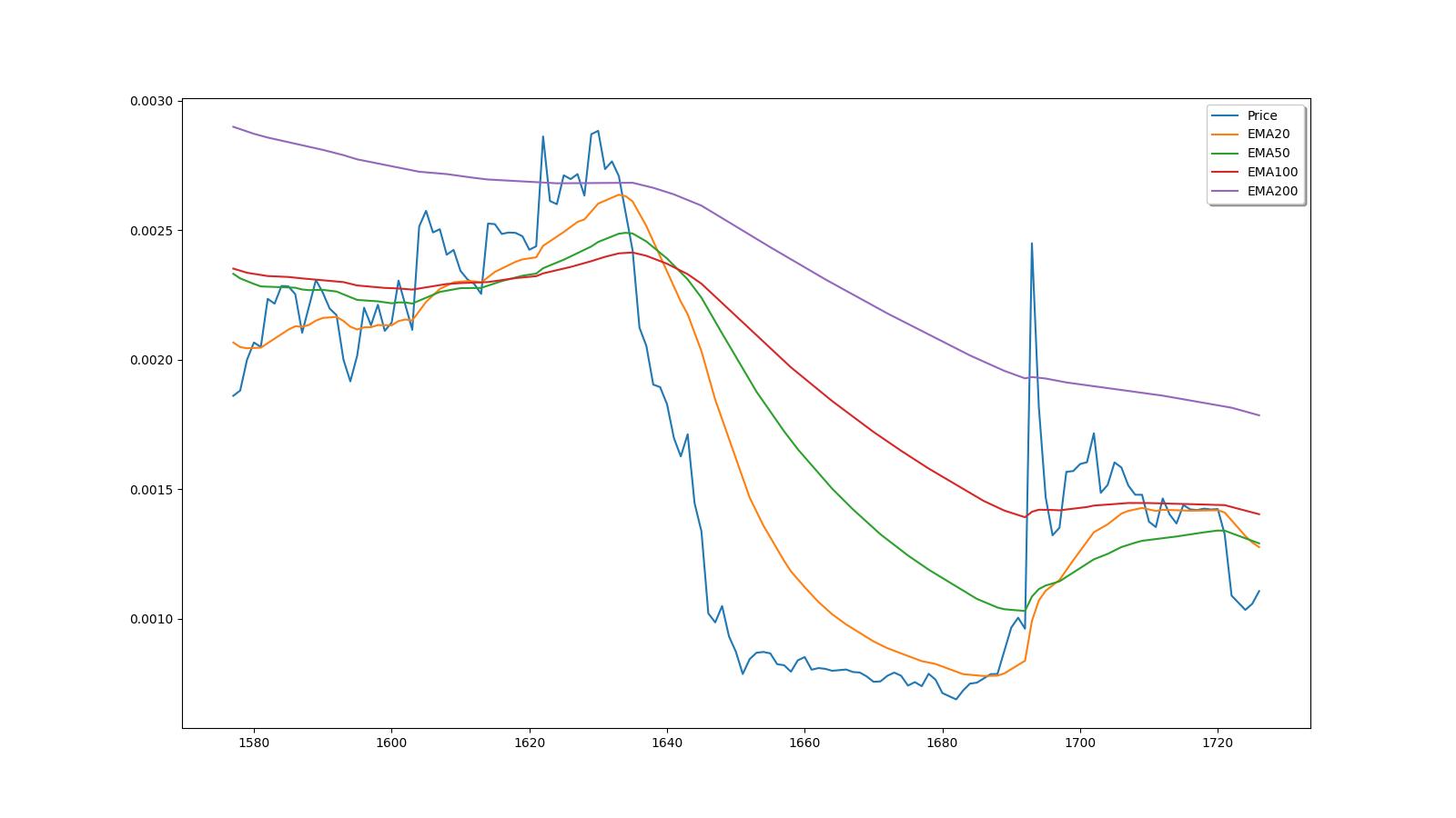 GAMEE Exponential Moving Averages