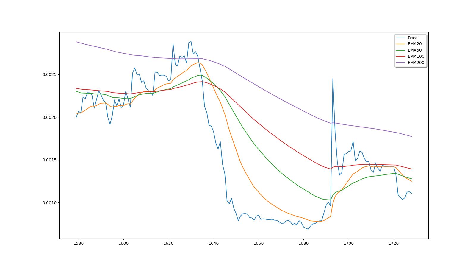 GAMEE Exponential Moving Averages